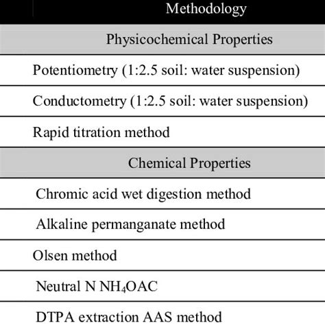 Details Of Analytical Procedures Employed In Soil And Plant Sample Analysis Download