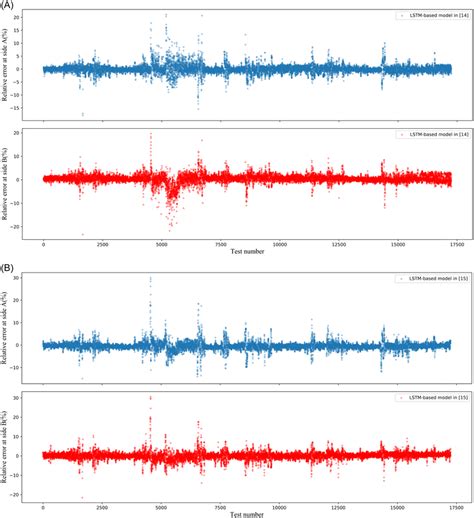 Relative Errors Of Different Models On The Test Subset A LSTMbased Download Scientific