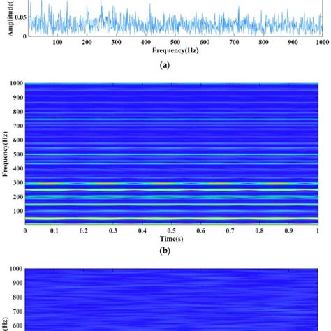 Time Domain And Envelope Spectra Of The Simulated Signal Where A Is