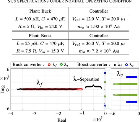 Table I From A Sensorless Peak Current Mode Controlled Dc Dc Converter Design And Robustness