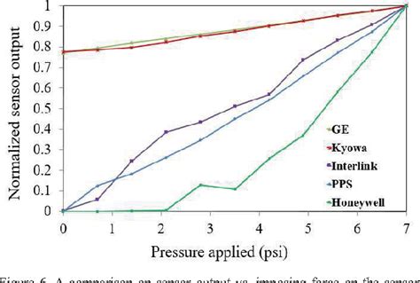 Figure 6 From A Pulse Sensing Robotic Hand For Tactile Arterial Palpation Semantic Scholar