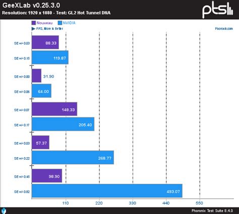 the open source nvidia nouveau linux driver performance at the end of