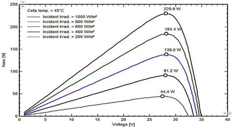 p v characteristic curve fig 8 shows the p v characteristic curve the