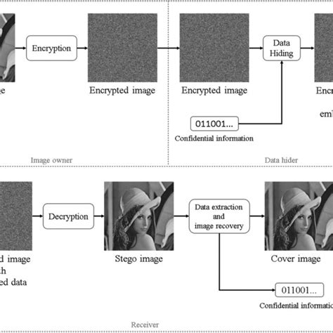 Flowchart Of Reversible Data Hiding Download Scientific Diagram