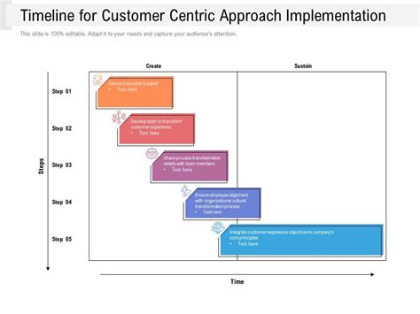 Timeline For Customer Centric Approach Implementation Presentation Graphics Presentation