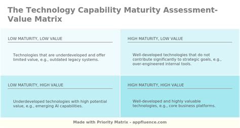 Technology Capability Maturity Assessment Value Matrix Free Download