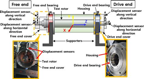 Figure 1 From Static Load Characteristics Of Hydrostatic Journal Bearings Measurements And