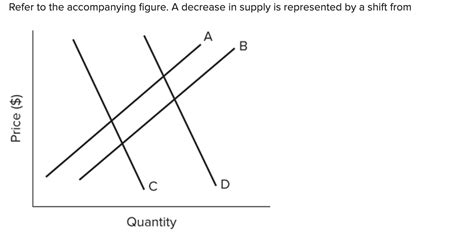 Solved Multiple Choice Curve B To Curve A Curve C To Chegg Com