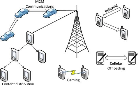 Figure 1 From Spectrum Sharing For D2d Communication In 5g Cellular Networks An Auction Based