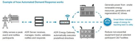 Iot Microgrids And Energy Management
