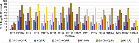 Comparison Of Target Coverage For Ga Cmod And Hc Heuristic Download Scientific Diagram