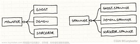原型模式 Prototype Pattern 《游戏编程模式》学习笔记 Toy模板网 原型模式 Prototype Pattern 《游戏编程模式》学习笔记 Toy模板网
