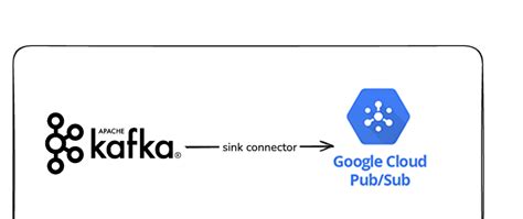 Deploy Kafka Connector On Gke Cluster Dev Community