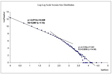 Piecewise Linear Distribution Approximation For Session Size In Log Log