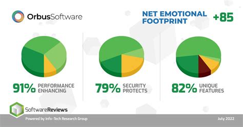Orbus Software On Linkedin Nef Cx Ux Customerservice Saas Ea Enterprisearchitecture