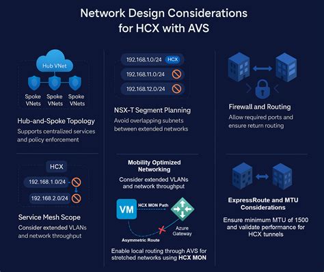 Migrating Workloads To Azure Vmware Solution With Vmware Hcx A Practical Guide