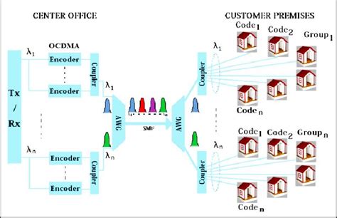 Configuration Of Hybrid Ocdma Wdm Pon [20] Download Scientific Diagram
