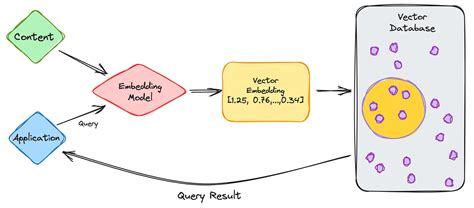 Quickstart Guide To Vector Databases Using Chroma By Deva Kumar Gajulamandyam Medium