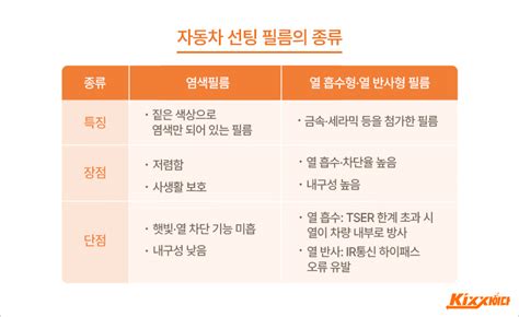 자동차도 선크림 필수 자동차 선팅 필름 별 특장점 비교 킥스사이다 Kixx 엔진오일 블로그 자동차도 선크림 필수 자동차 선팅 필름 별 특장점 비교 킥스사이다 Kixx 엔진오일 블로그