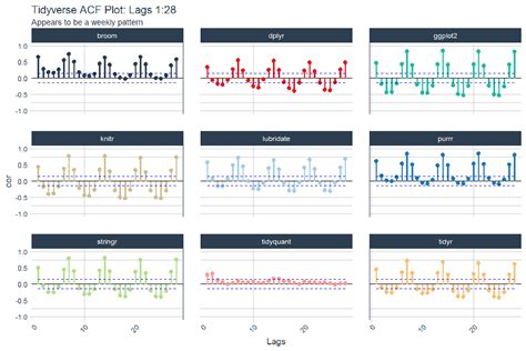 Tidy Time Series Analysis Part 4 Lags And Autocorrelation R Bloggers