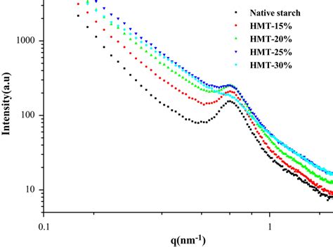 Double Logarithmic Saxs Patterns Of The Native And Hmt‐modified Sand