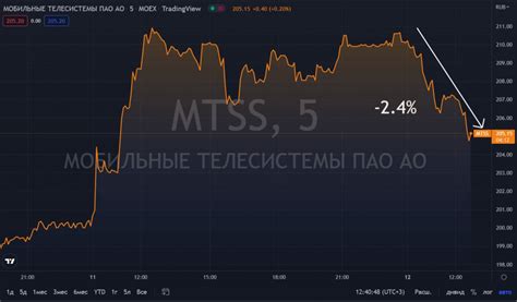 📉МТС падает на 2 4 ФАС признала МТС виновной в установлении монопольно высокой цены на услуги
