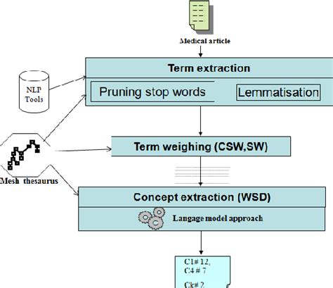 Figure 1 From Biomedical Indexing System Based On Language Modeling Approach Semantic Scholar