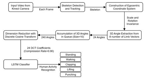 Performance Boosting Of Scale And Rotation Invariant Human Activity