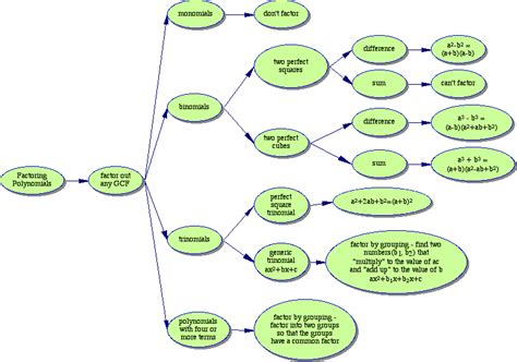 Factoring Polynomials Refers To Factoring A Polynomial Into Irreducible Polynomials Over A Given