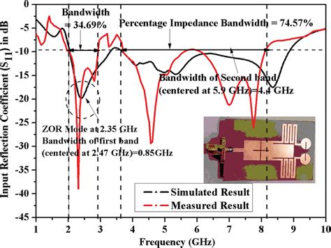Simulated And Measured Input Reflection Coefficient S11 Of The