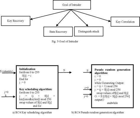 Figure 2 From Rc4 Encryption A Literature Survey Semantic Scholar