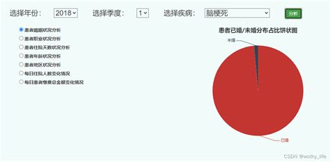 毕业设计基于python的疾病数据可视化分析与预测系统 爱代码爱编程