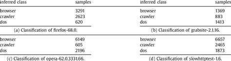Classification Of Unknown Tools For The Category Classifier Based On