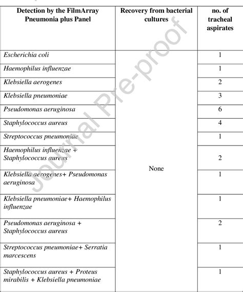Table 3 From The Biofire® Filmarray® Pneumonia Plus Panel For Management Of Lower Respiratory