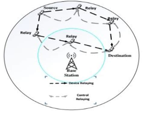 Device Relaying With Device Controlled Link Formation Gupta And Jha