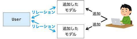 【pythondjango】onetoonefieldを利用してuserモデルを拡張する だえうホームページ
