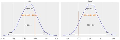 Regression Discontinuity Design Analysis — Pymc Example Gallery