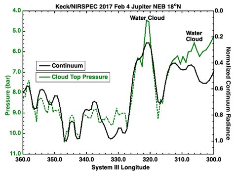 The Pressure Of The Lower Boundary Derived From Ch 3 D Green Curve Is