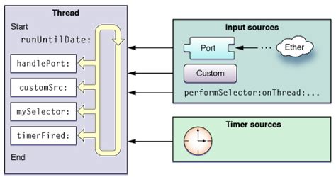 理解iOS中的Runloop