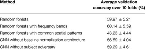 Comparison Of Cnn Performance With Alternative Machine Learning Methods