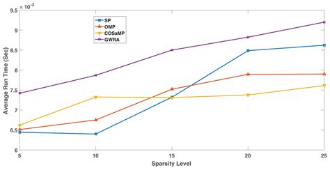 Gwra Grey Wolf Based Reconstruction Algorithm For Compressive Sensing