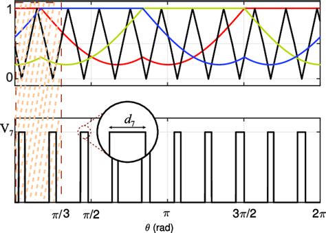 Modulating And Carrier Signals For One Fundamental Cycle For Dpwm Download Scientific Diagram
