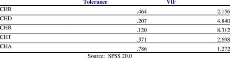 Tolerance And Variance Inflation Factor Vif Download Scientific Diagram