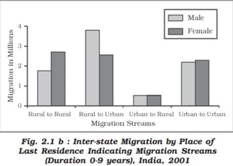 Migration Trends In India Raus Ias