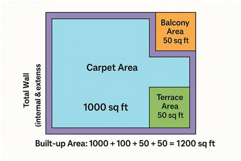 Carpet Area Vs Built Up Area Vs Super Built Up Area