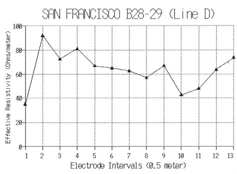 Computer Plot Of Fluctuating Effective Resistivity Across Floor Of The