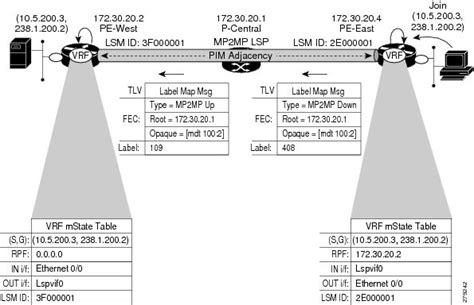 IP Multicast Configuration Guide Cisco IOS XE X MLDP Based MVPN Cisco IOS XE Cisco