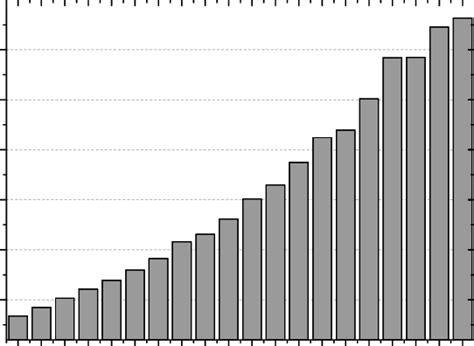 Wireless Noise Level Histogram V RESULT AND CONCLUSIONS In This Paper Download Scientific