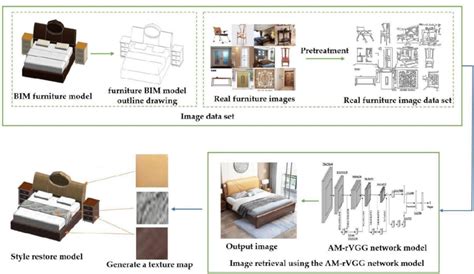 The Overall Framework Of The Bim Style Restoration Method Download