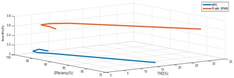 Performance Improvement Of A Grid Tied Neutral Point Clamped 3 φ Transformerless Inverter Using
